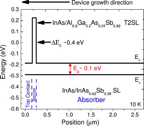 Figure 1 From Long Wave Infrared Nbn Photodetectors Based On Inas Inassb Type Ii Superlattices
