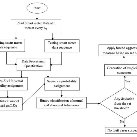 PDF Electricity Theft Detection Framework Based On Universal Prediction Algorithm