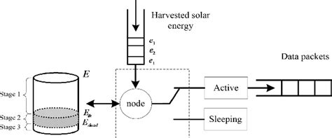Figure 1 From A Reinforcement Learning Based Sleep Scheduling Algorithm