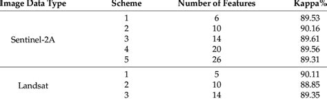 Comparison Of Accuracy Of Different Solutions For Sentinel Data Download Scientific Diagram