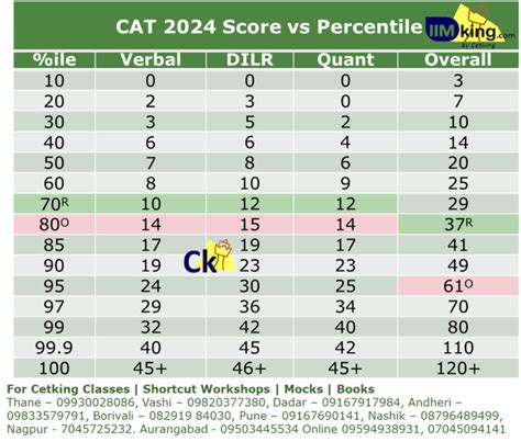 Cat Scores Vs Percentiles