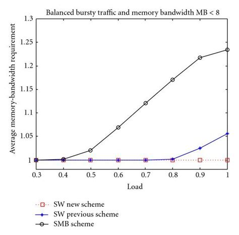Average Memory Bandwidth Requirements Of Sw And Smb Switches Download Scientific Diagram