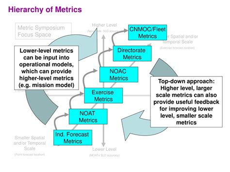 PPT ASW METOC Metrics Metrics Overview Goals And Tasks PowerPoint Presentation ID 5338383