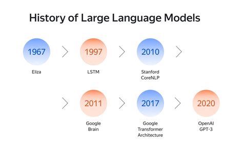 The History Timeline And Future Of Llms