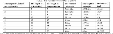 Table I From Private And Flexible Proximity Detection Based On Geohash Semantic Scholar