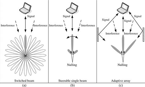 an overview of using directional antennas in wireless networks henry hong ning dai s homepage