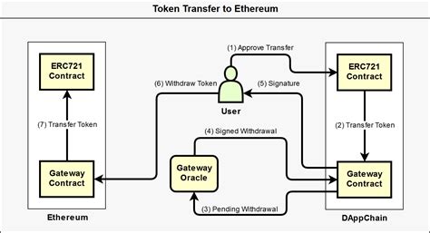 Transfer Gateway Loom Sdk