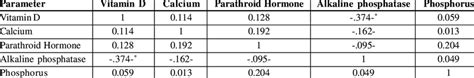 Correlation Between Parameters Download Scientific Diagram