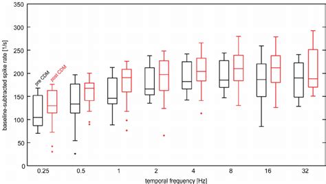 Shows The Temporal Frequency Tuning Of H1 Neurons Before And After Download Scientific Diagram