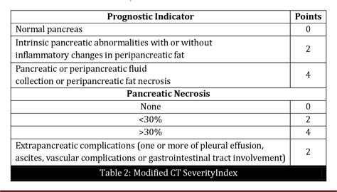 table 2 from modified computed tomography severity index in acute