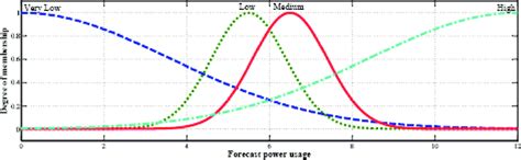 eventually resulted output fuzzy set optimized with hybrid download scientific diagram