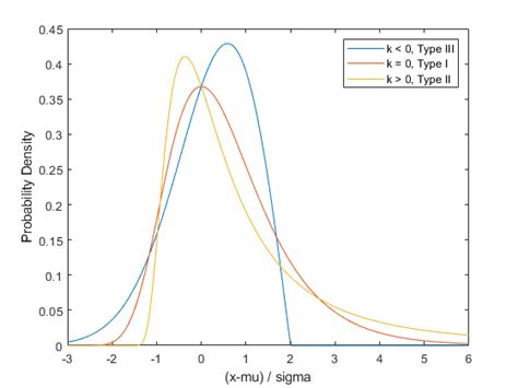 Modeling Data With The Generalized Extreme Value Distribution Matlab