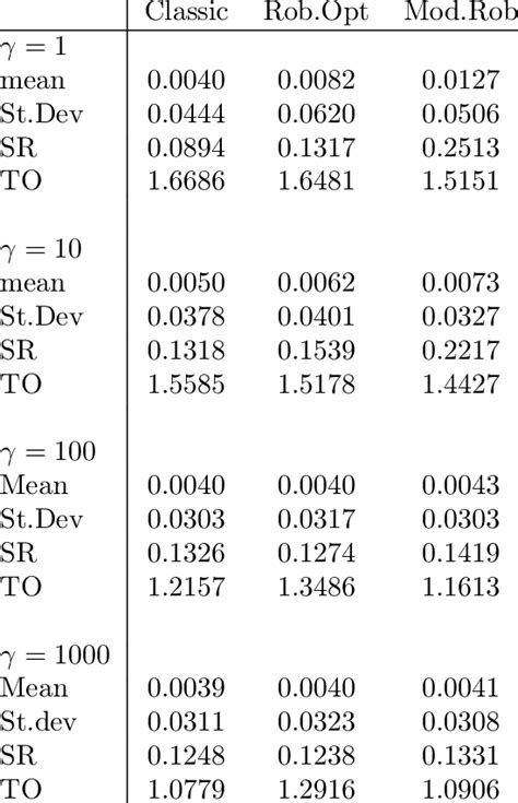 Out Of Sample Mean Standard Deviation Sharpe Ratio And Turnover In Download Scientific