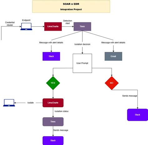 Step By Step Extraction Of Different File Types From Captured Packets