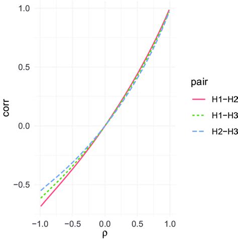 The Correlation Among Piecewise Linear Transforms Of Bivariate Normal Download Scientific