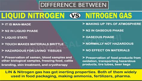 Nitrogen Nitrogen