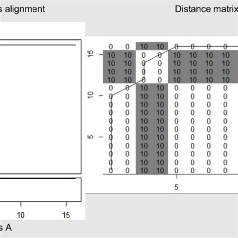 dynamic time warping path between two time series left and the