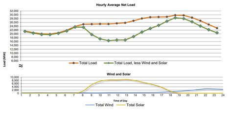 The Electric Load Curve Once Predictable Now Fickle Enerdynamics
