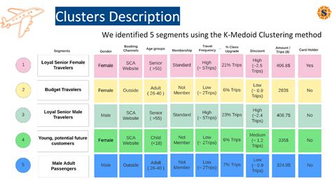 Github Elsa1998 Airline Client Segmentation Customer Segmentations