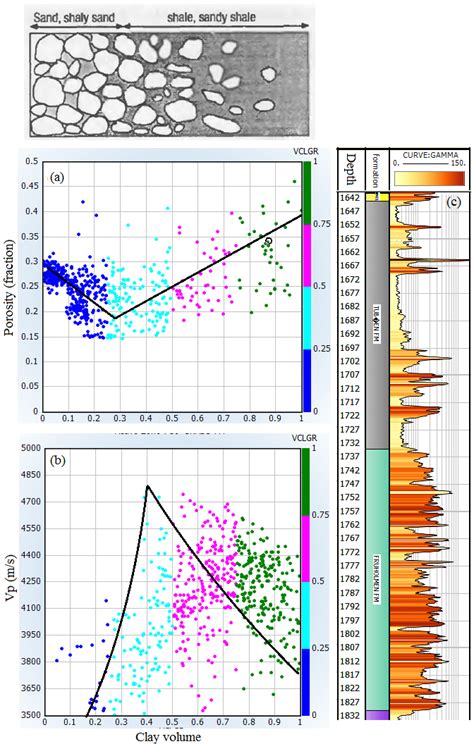 4 Porosity And P Wave Velocity Versus Clay Volume Are Showing The