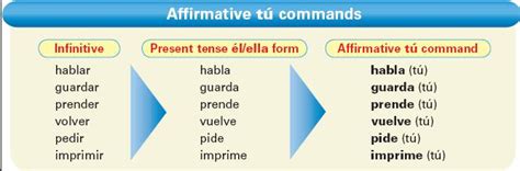 Informal Commands Making Requests To People You Know SpanishTwo
