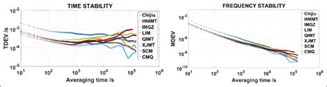 Time And Frequency Stability For Experiment Download Scientific Diagram
