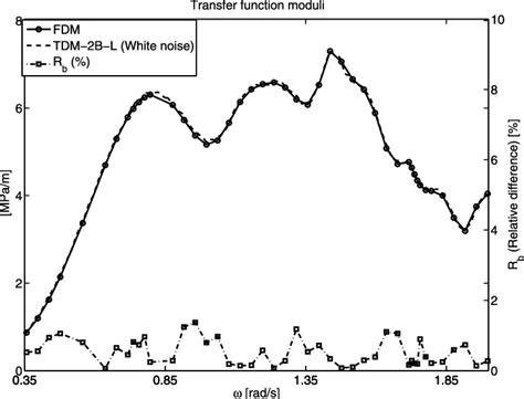Comparison Of Transfer Function Modulus Curves For The Axial Stress At