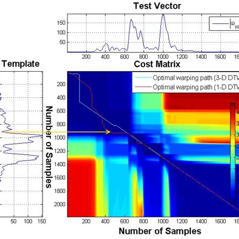 Optimal Warping Path Between A Template Left And A Test Vector Top Download Scientific