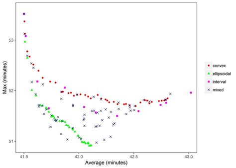 average vs worst case performance download scientific diagram