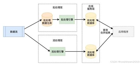 深入解析大数据的lambda架构：设计、特点与应用场景 技术栈