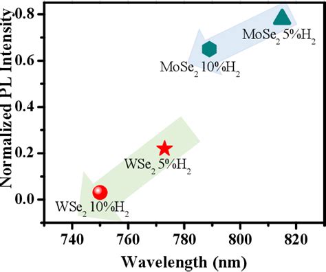Figure 1 From Controlled Growth Of Electronic Grade 2d Mose2 Wse2