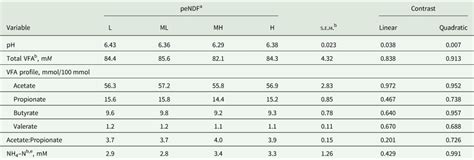 Effect Of Physically Effective Fibre On Chewing Behaviour Ruminal Fermentation Digesta Passage