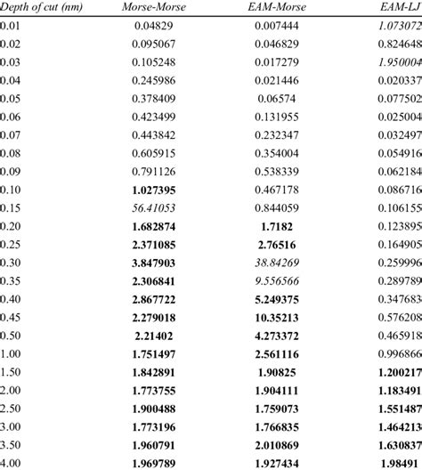 Force Ratio Tangential Force Componentnormal Force Component F X F Z