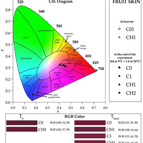 Chromaticity Coordinates Analysed In Control Fruit Open Circle C0