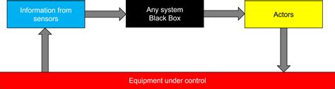 mitigating ai ml risks in safety critical software