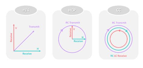 Three Compact Polarimetric Synthetic Aperture Radar Sar Modes Download Scientific Diagram
