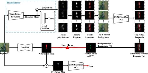 Figure 2 From Discriminative Sampling Of Proposals In Self Supervised Transformers For Weakly