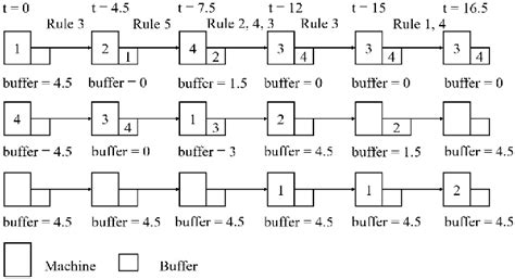 Figure 2 From A Hybrid Artificial Immune Simulated Annealing Algorithm For Multiroute Job Shop