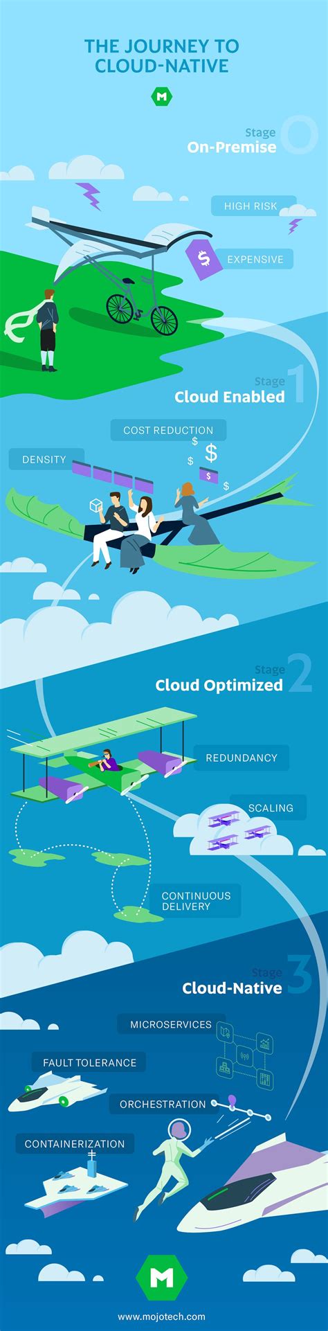 Cloud Native Maturity Model W Infographic