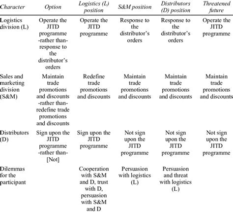 Confrontation Table Decision Makers And Options Download Table