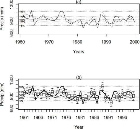 Local Polynomial June September Precipitation Forecast Modeling