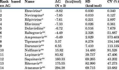 Docking Result Of Control Compounds Using Autodock With Hiv 1 Rt As