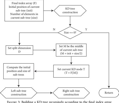 figure 3 from a new method to construct the kd tree based on presorted