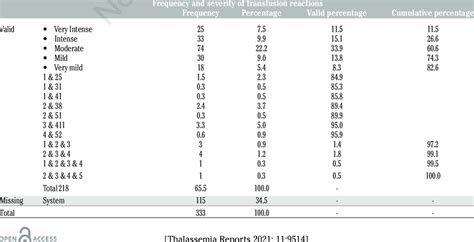 Frequency And Severity Of Transfusion Reactions Download Scientific