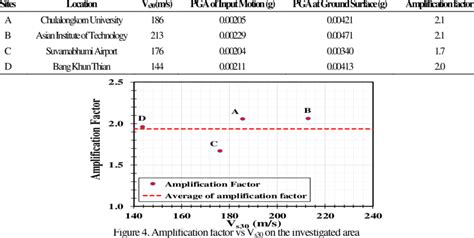 Amplification Factor On Each Site Download Table
