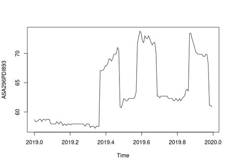 Time Series With 10 Minute Frequency In R Using The Ts Function General Posit Community
