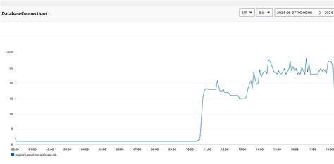 Django 메모리 누수 및 Db Connection 데드락 이슈