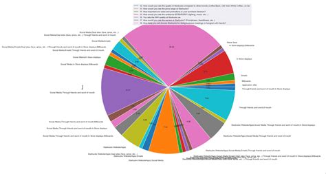 Solved Use The Dataset Excel Do Bar Pie Chart Please Use Use