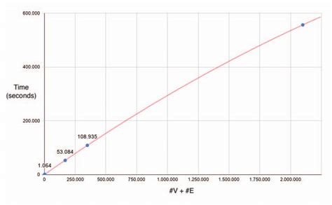 Processing Time Vs Graph Database Size Download Scientific Diagram