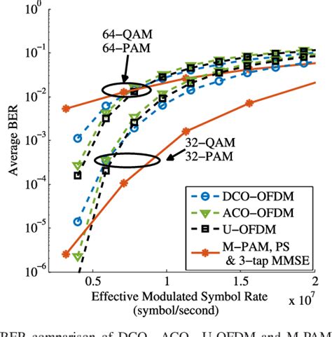 Figure 1 From Comparison Of Optical Ofdm And M Pam For Led Based Communication Systems